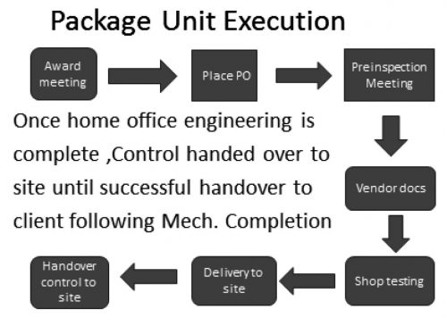 Handling Package Units – Balancing Act for the EPC Contractor Between ...