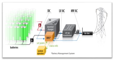 Battery Energy Storage System (BESS) - BatteryIndustry.net
