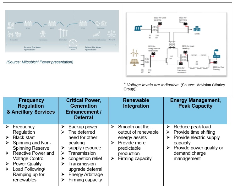 Battery Energy Storage System (BESS) | Chemical Industry Digest