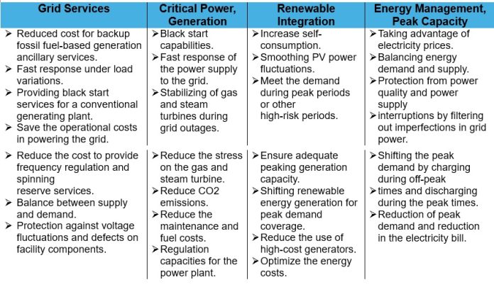 Battery Energy Storage System (BESS) - BatteryIndustry.net